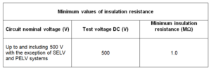USB socket-outlets and the requirements for insulation resistance ...