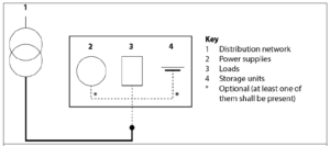 Prosumer's low-voltage electrical installation (PEI) | NICEIC ...