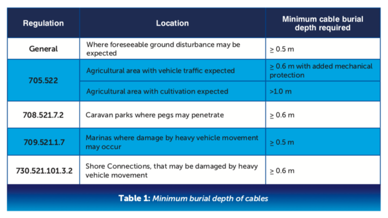 Burying cables: what are the regulations for buried cables? | NAPIT ...