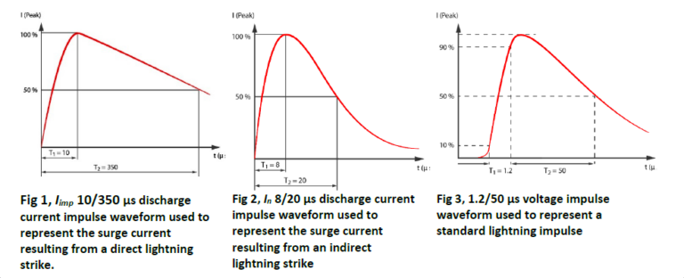 Types of Surge Protective Devices (SPDs) and their use in electrical ...