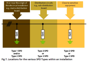 Types of Surge Protective Devices (SPDs) and their use in electrical ...