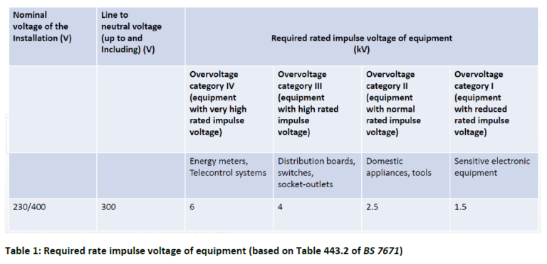 Types of Surge Protective Devices (SPDs) and their use in electrical ...