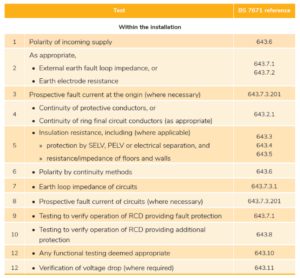 Test sequence for periodic inspection | NICEIC - Professional Electrician