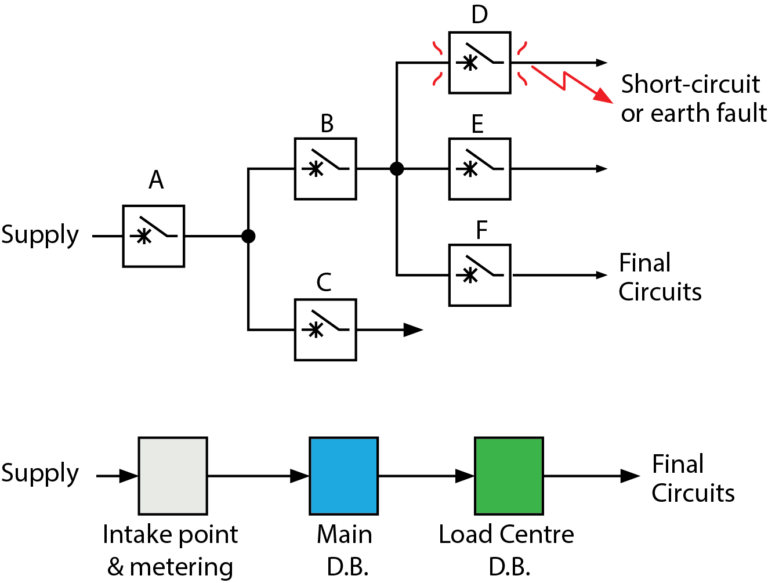 Determining selectivity for circuit-breakers conforming to BS EN 60898 ...