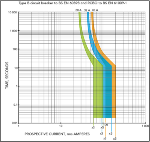Determining selectivity for circuit-breakers conforming to BS EN 60898 ...