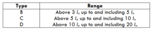 Determining selectivity for circuit-breakers conforming to BS EN 60898 ...