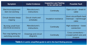 What are the steps involved in successful fault finding? - Professional ...
