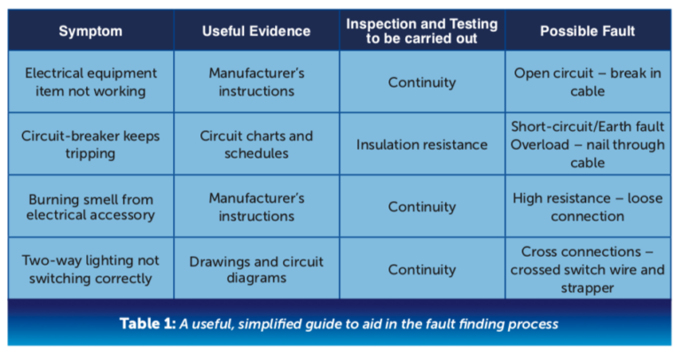 What are the steps involved in successful fault finding? - Professional Electrician