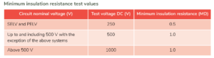 What are the changes to the requirements for insulation resistance ...