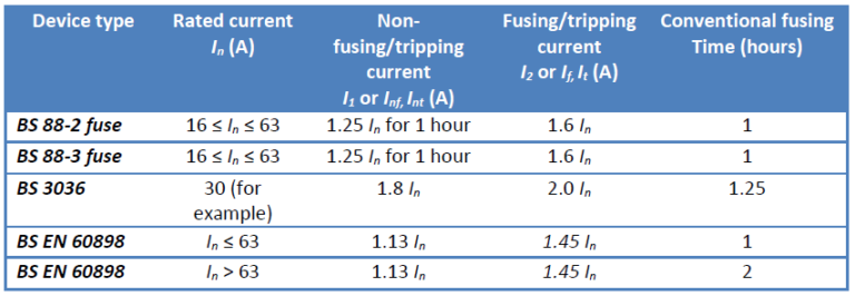 How are the requirements for overload current in BS 7671 to be applied ...