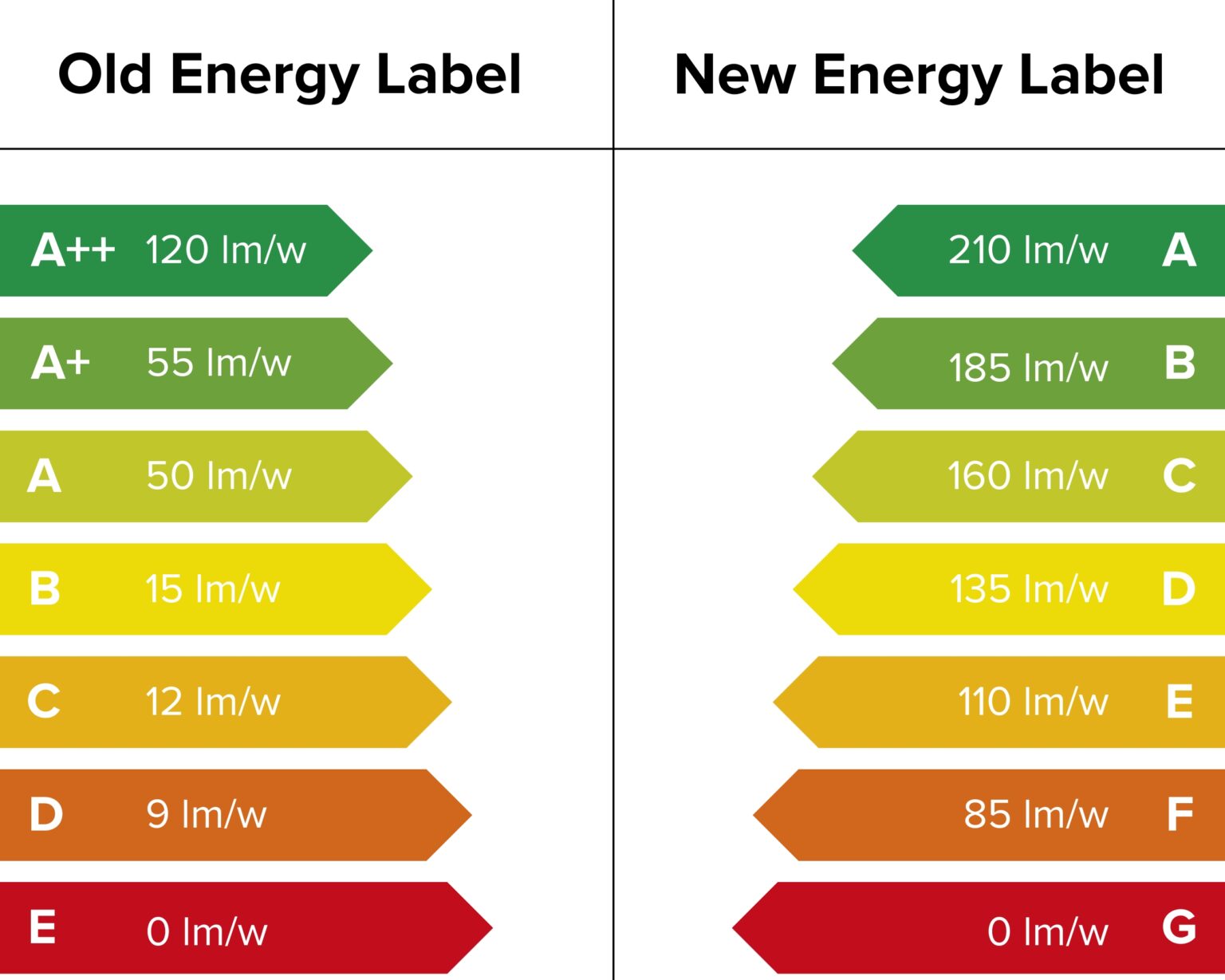 How has the energy ratings displayed on light bulbs changed ...