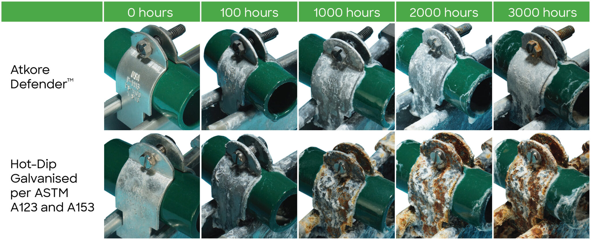 New, high-performance Atkore Defender™ extends life of metal products ...