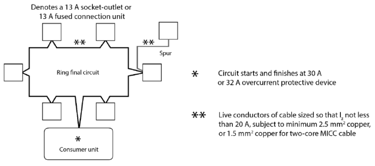 The practice of unfused spurs off a ring final circuit - Professional Electrician