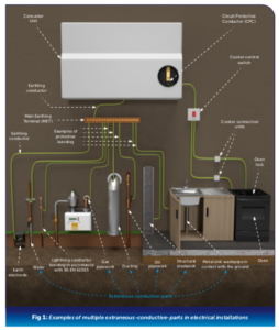 Bonding issues and extraneous-conductive-parts in electrical ...