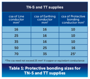 Bonding issues and extraneous-conductive-parts in electrical ...