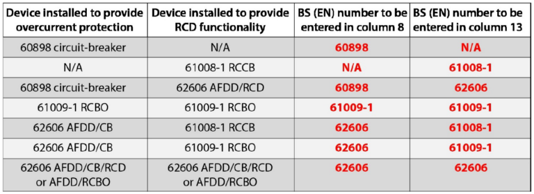 How to record the details of protective devices on the 'Schedule of ...