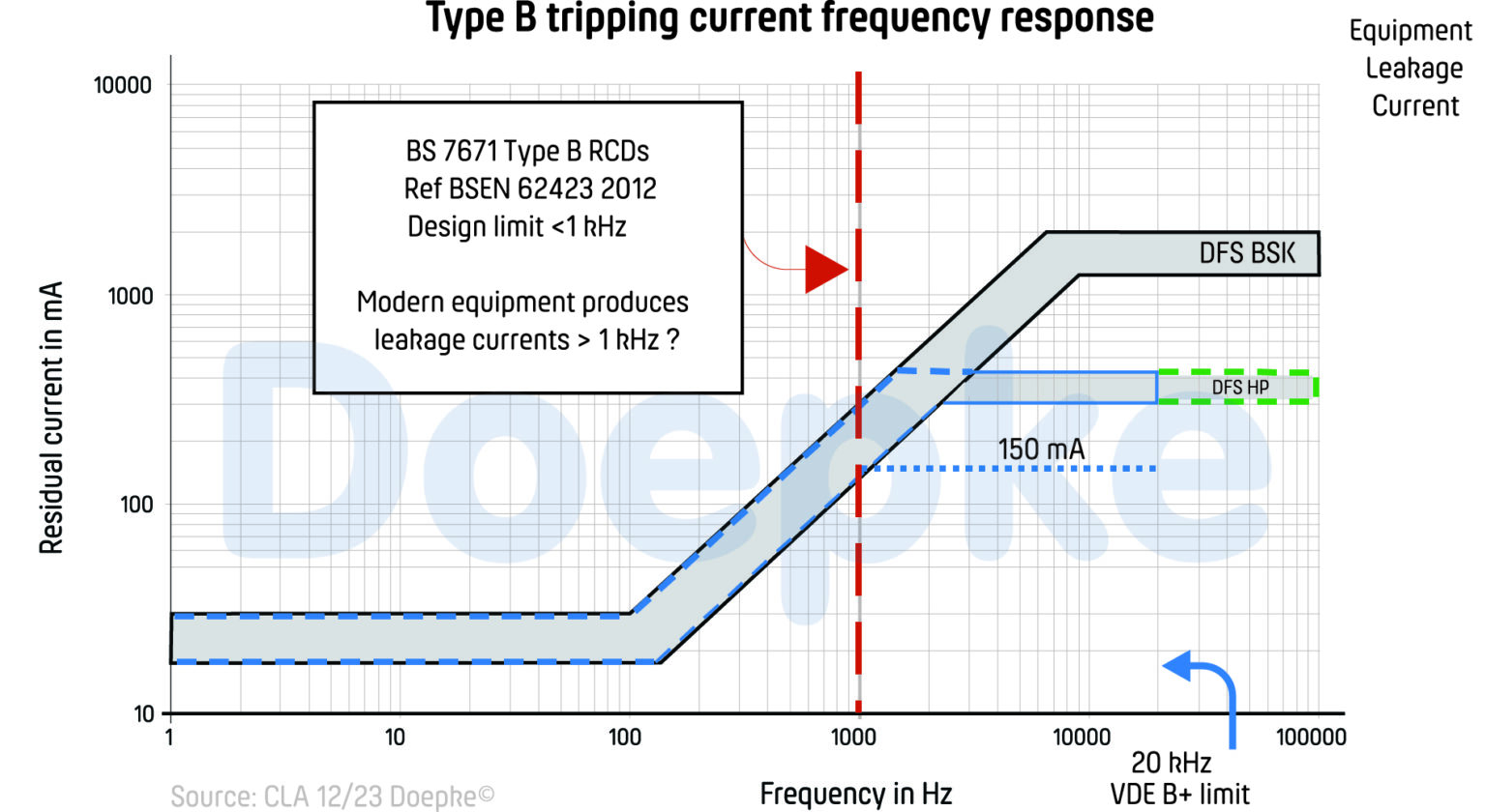 The requirements for Type B RCD use in Heat Pump installations ...