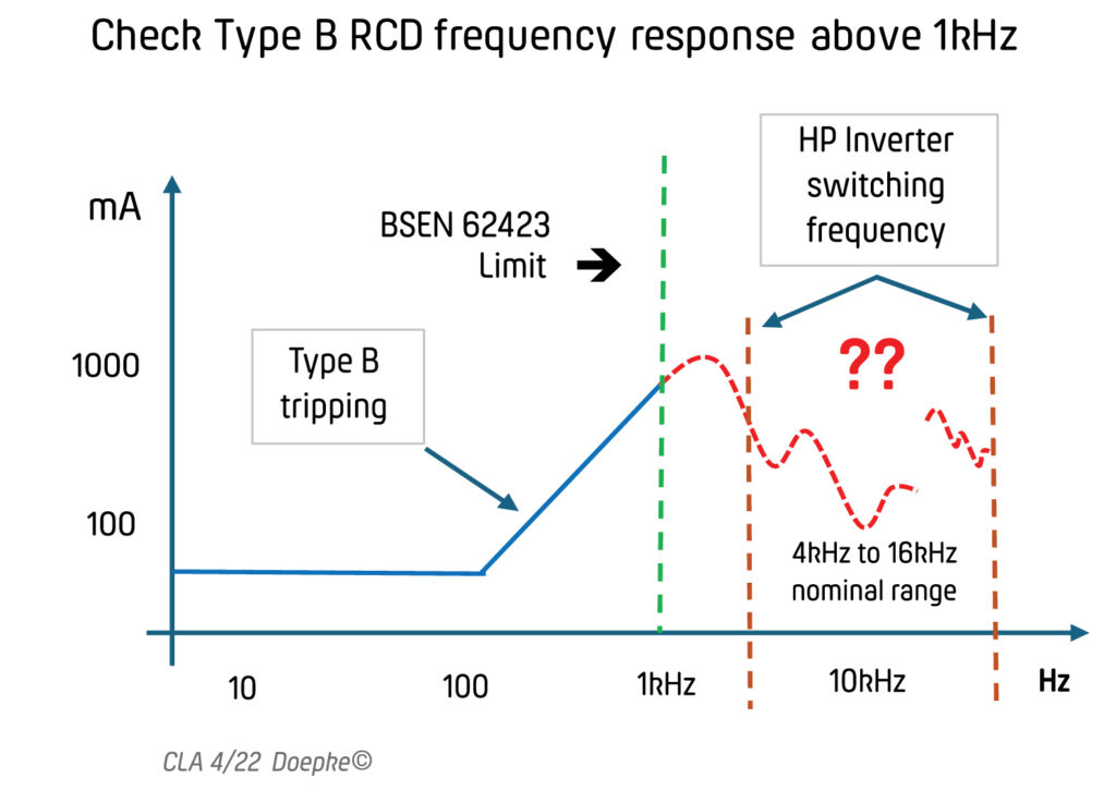 The requirements for Type B RCD use in Heat Pump installations ...