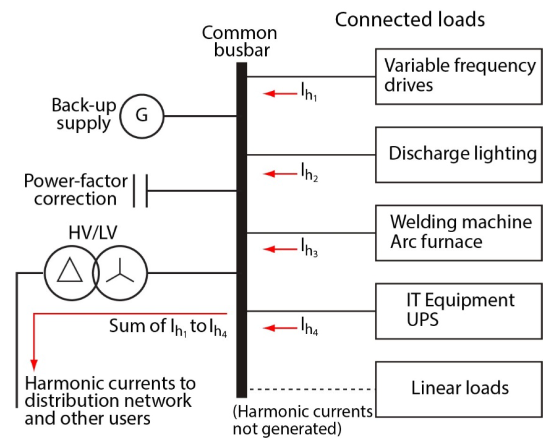 The effects of harmonic currents in electrical installations ...