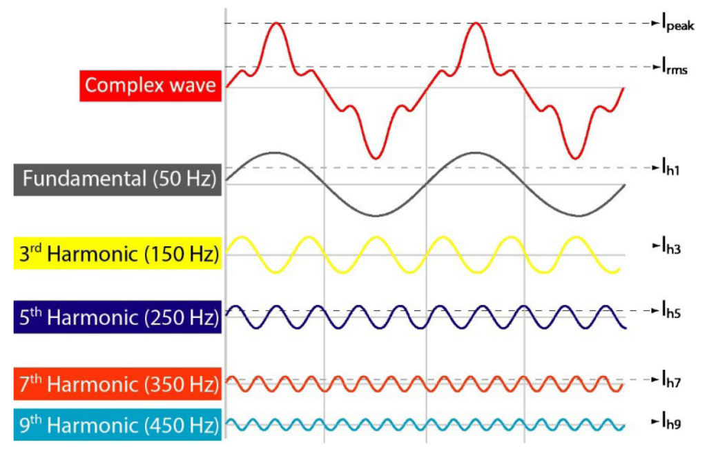 The effects of harmonic currents in electrical installations ...
