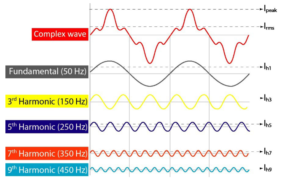The effects of harmonic currents in electrical installations ...