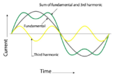 The effects of harmonic currents in electrical installations ...