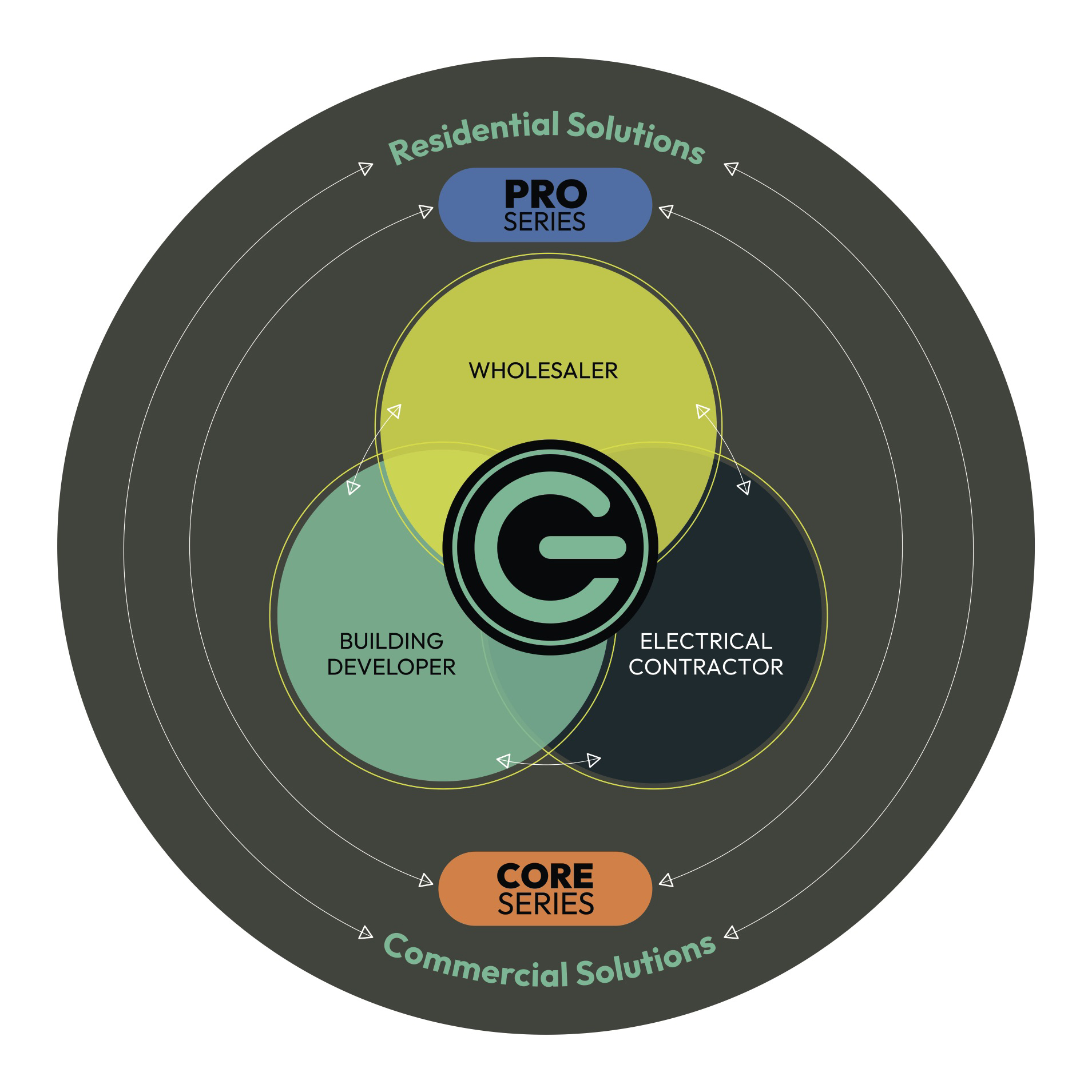 Do you think you know the GreenBrook brand? - Professional Electrician