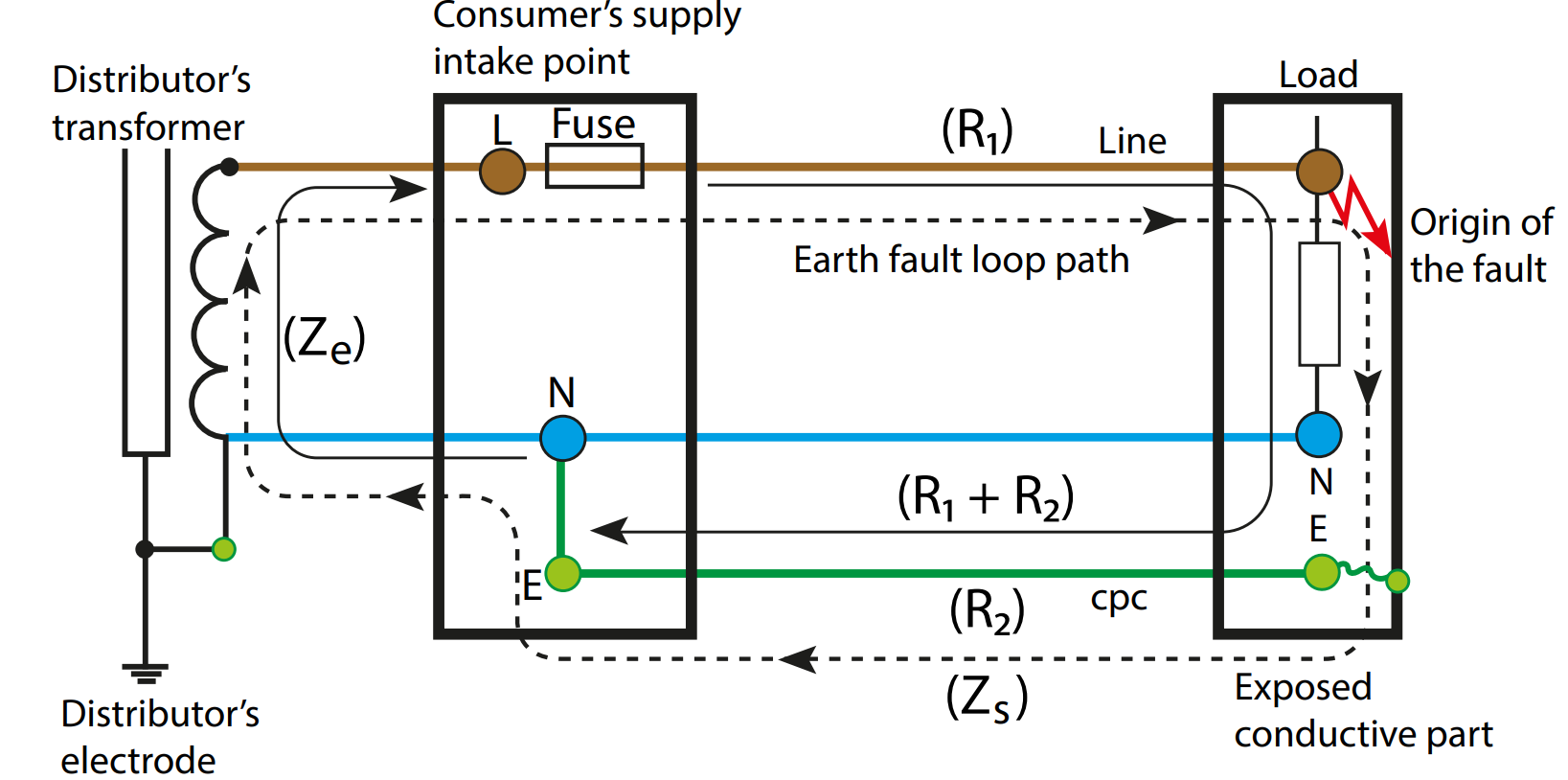 Verification of earth fault loop impedance - Professional Electrician