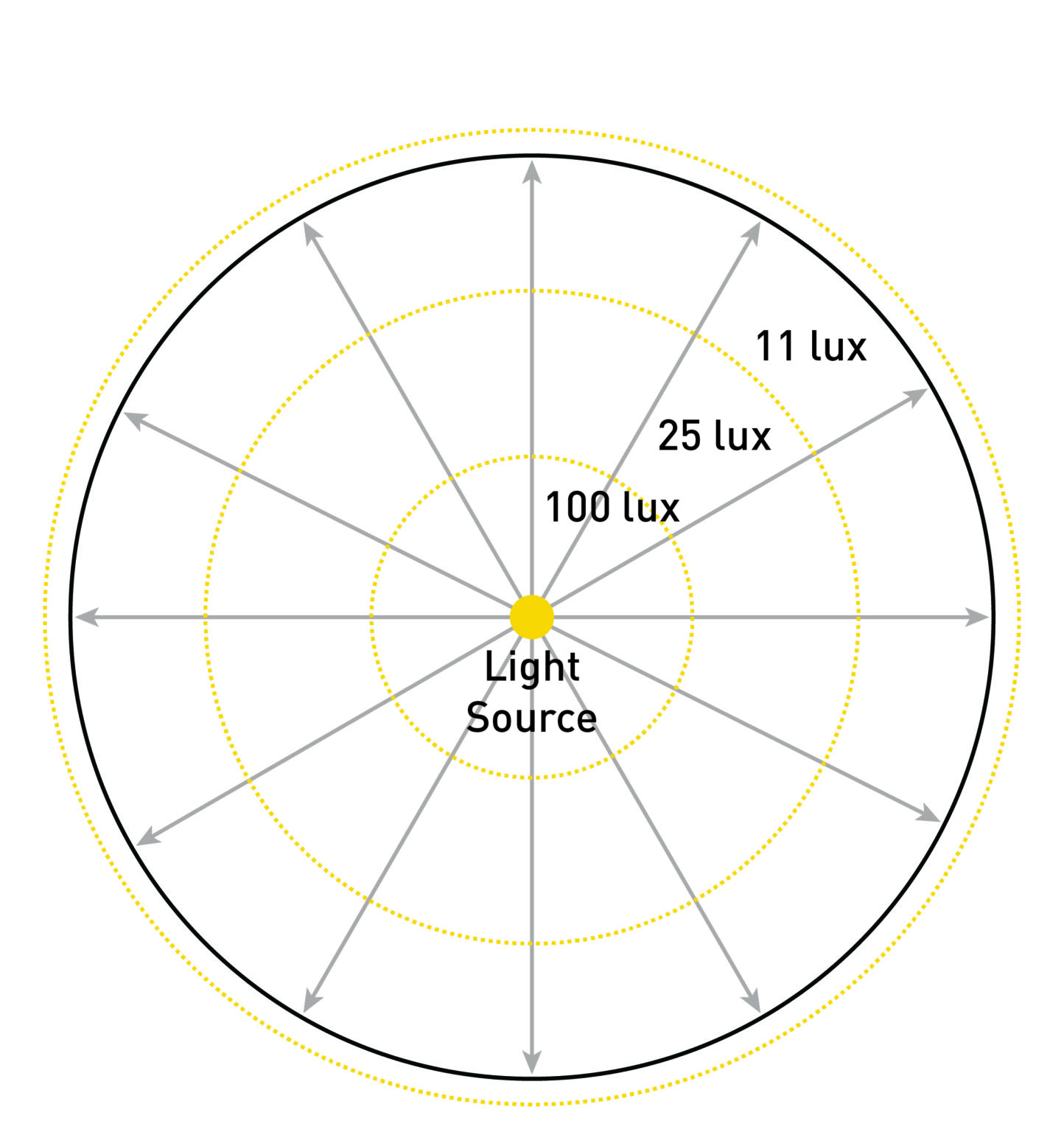 What is the Inverse Square Law and how does it work? - Professional ...