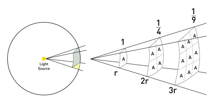 What is the Inverse Square Law and how does it work? - Professional ...