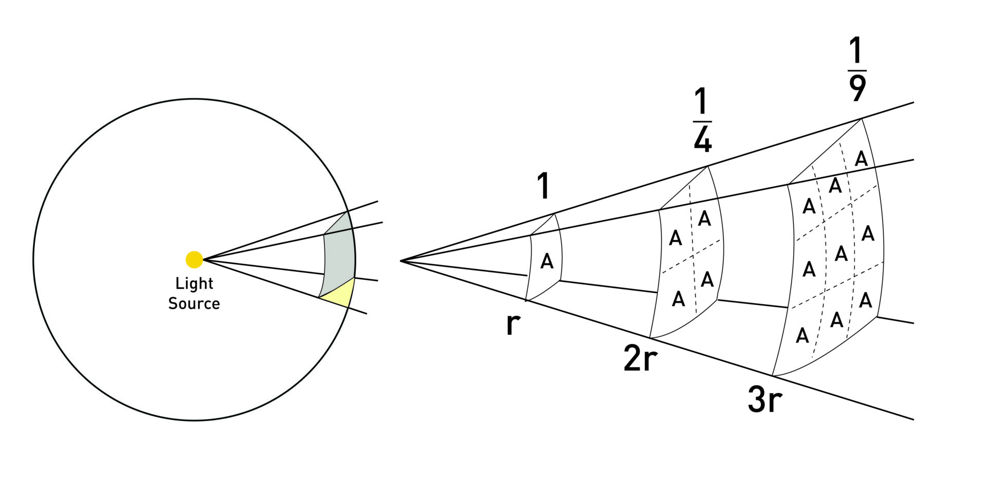 What is the Inverse Square Law and how does it work? - Professional ...
