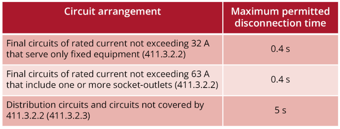 How to determine the maximum permitted earth fault loop impedance for ...