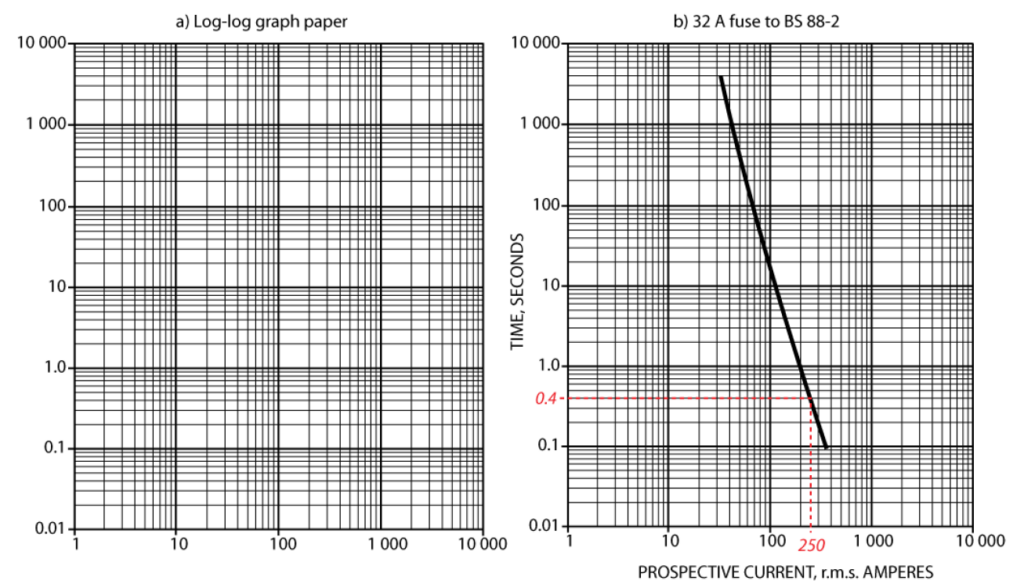How to use log-log graphs - Professional Electrician
