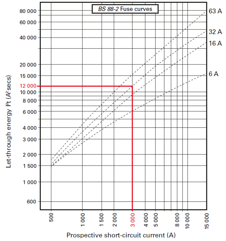 How to use log-log graphs - Professional Electrician