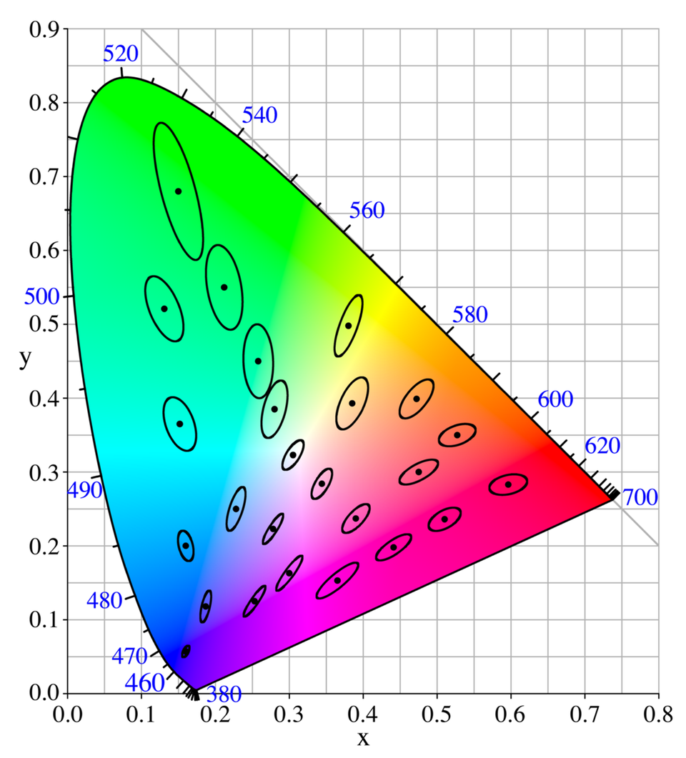The principles behind MacAdam ellipse and what it means for lighting ...